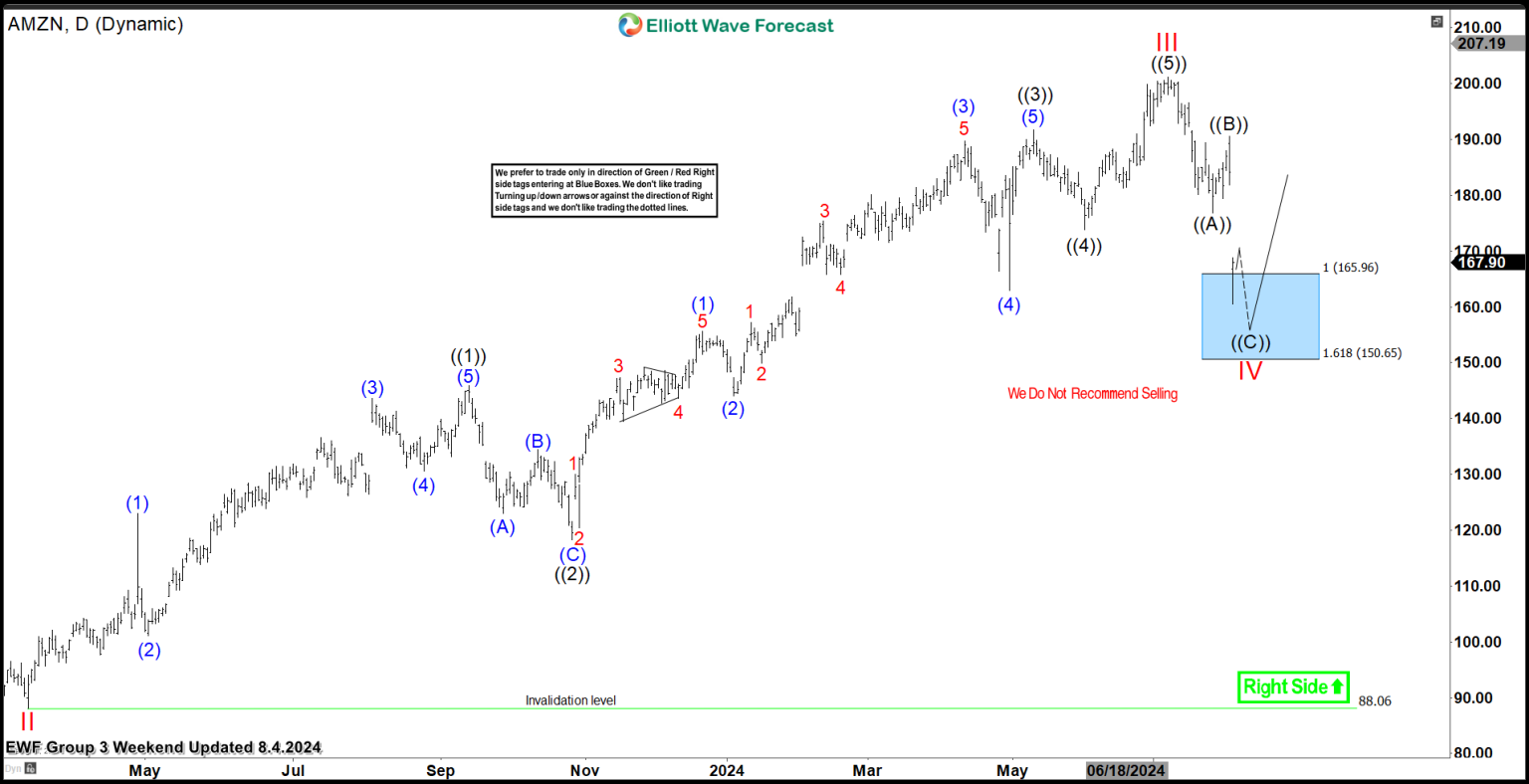Amazon.com Inc. ( $AMZN) Found Buyers At The Blue Box Area As Expected ...