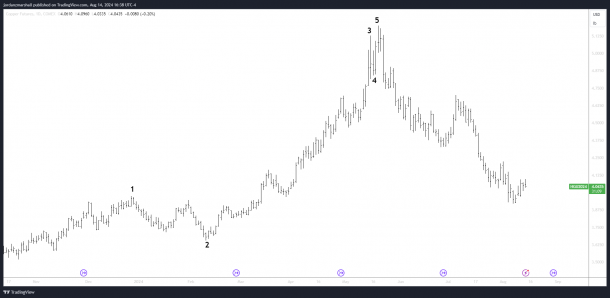 The Future of Copper and a Look Back - Trading Review