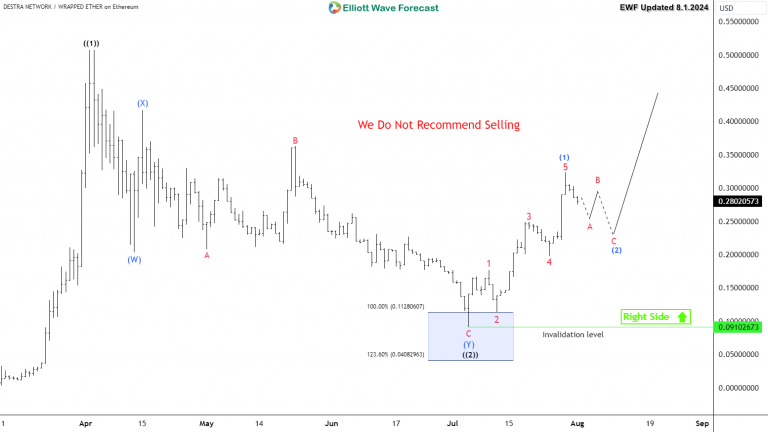 Destra Network DSYNC Started New Bullish Sequence