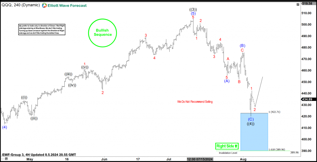 Invesco Nasdaq ETF ( $QQQ) Found Buyers At The Blue Box Area As Expected.