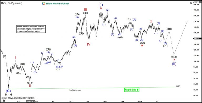 Chevron (CVX) Looking to do A Double Correction