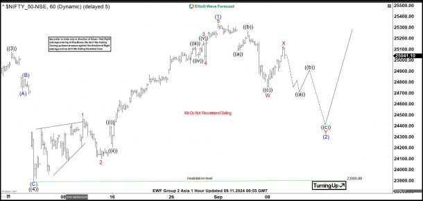 Elliott Wave View on Nifty Remains Bullish Against August Low