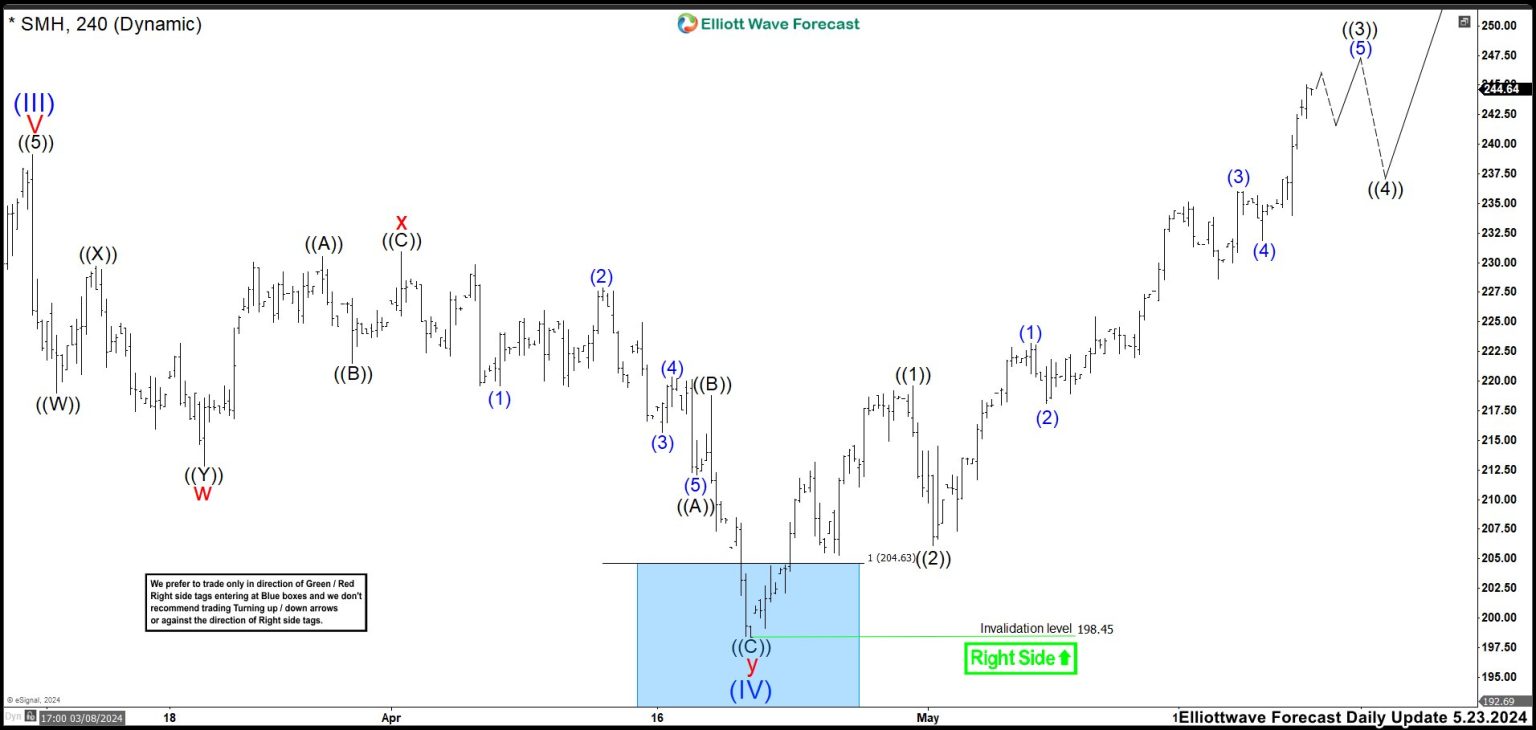 SMH Semiconductor ETF Should Continue Pushing to the Upside - Elliott ...