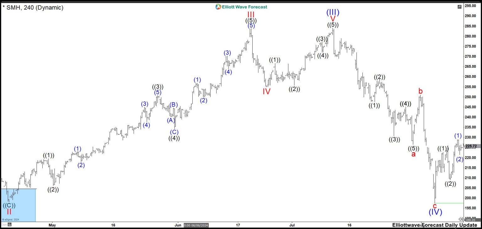 SMH Semiconductor ETF Should Continue Pushing to the Upside - Elliott ...