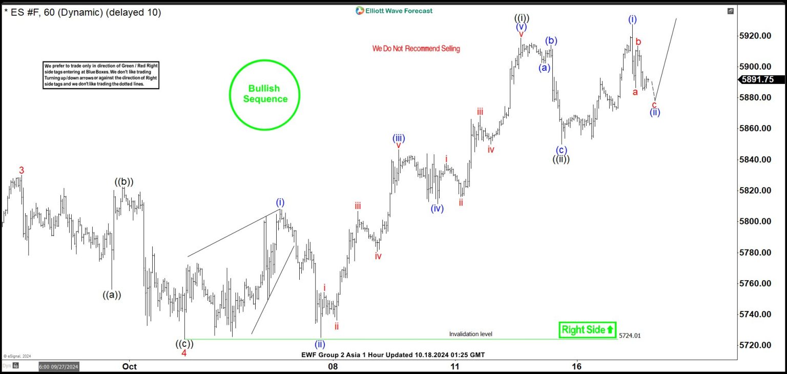 Elliott Wave Intraday View: S&P 500 Futures (ES) Wave 5 In Progress ...