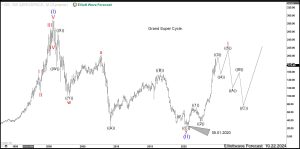 General Electric (GE) Soon Enters Wave ((4)) and Presents Buying ...