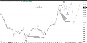 General Electric (GE) Soon Enters Wave ((4)) and Presents Buying ...