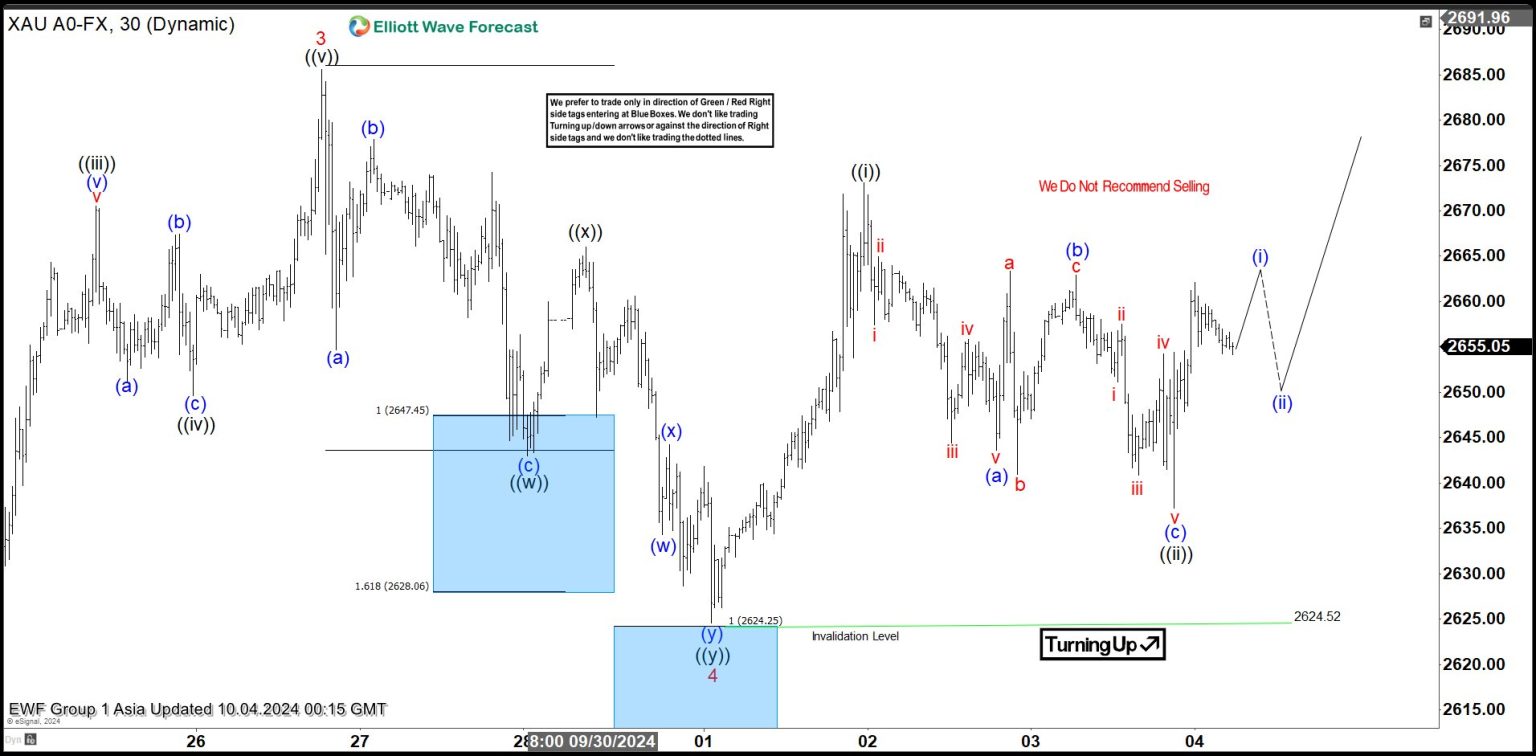Gold XAUUSD COD 4 Oct - Elliott Wave Forecast: Elliott Wave Trading ...