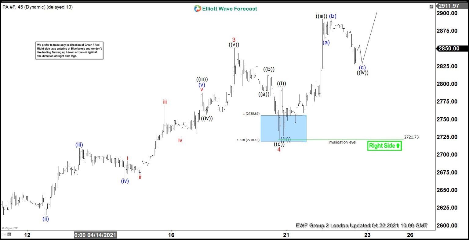 Palladium Forecast - Palladium Signals, Technical Analysis, Charts ...