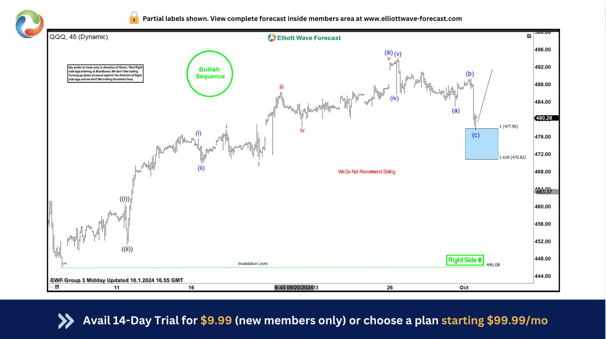 QQQ (Nasdaq ETF) reaches risk free area from blue box - Elliott Wave ...