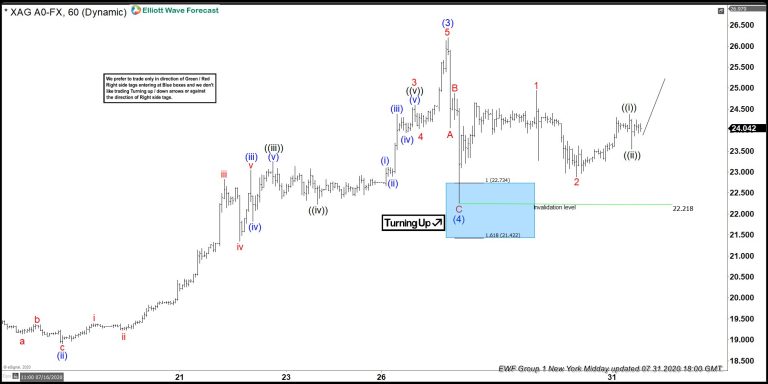 Silver Forecast - XAG SIgnals - Technical Analysis, Charts, Index ...