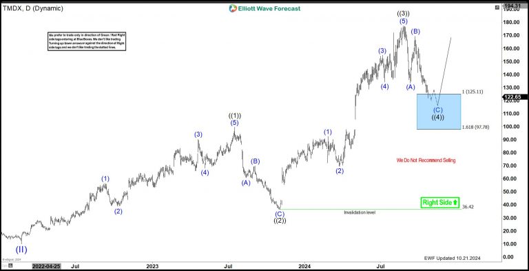 TransMedics Group (TMDX): Prepare for a Potential Rally as Elliott Wave ...
