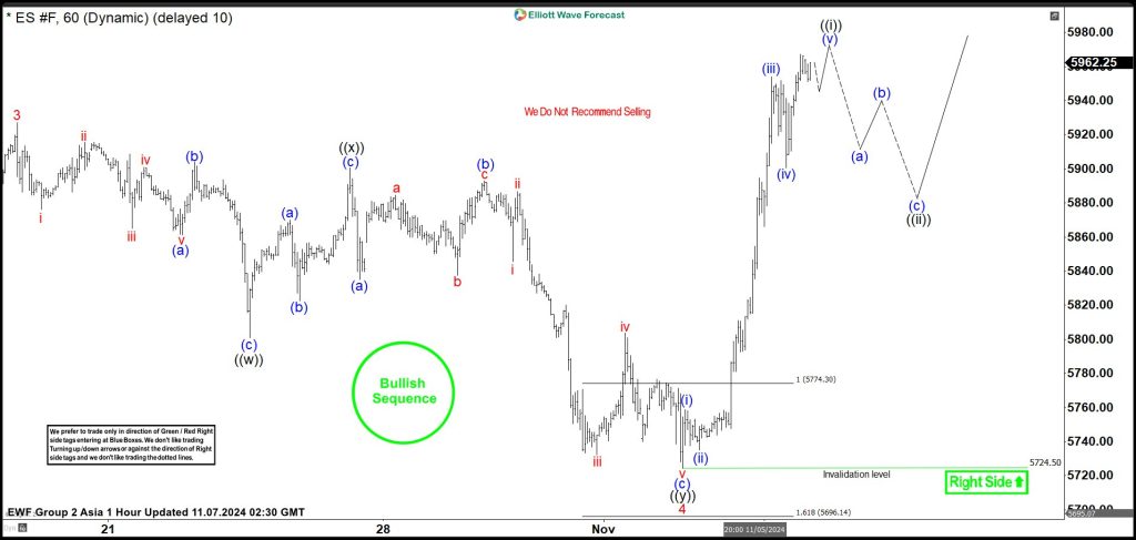 Elliott Wave View: S&P 500 Futures ($ES) Wave 5 In Progress - Elliott ...