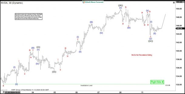 Elliott Wave View Expects NVDA (Nvidia)To Extend Higher