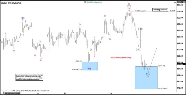QQQ Found Intraday Buyers Again at the Blue Box Area