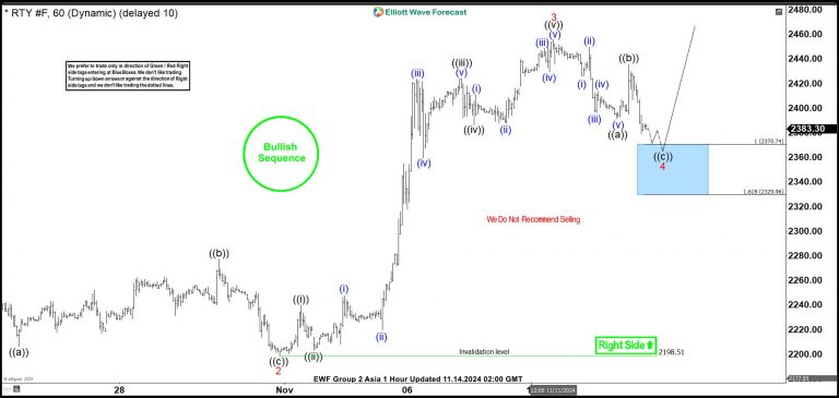 Elliott Wave Intraday View on Russell 2000 (RTY) Calling for Index to ...