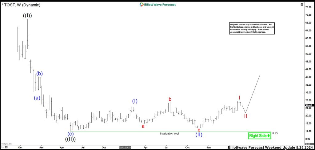 Better Restaurants with Toast, Inc (TOST) Support – Elliott Wave ...
