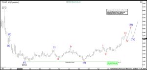 Better Restaurants with Toast, Inc (TOST) Support – Elliott Wave ...