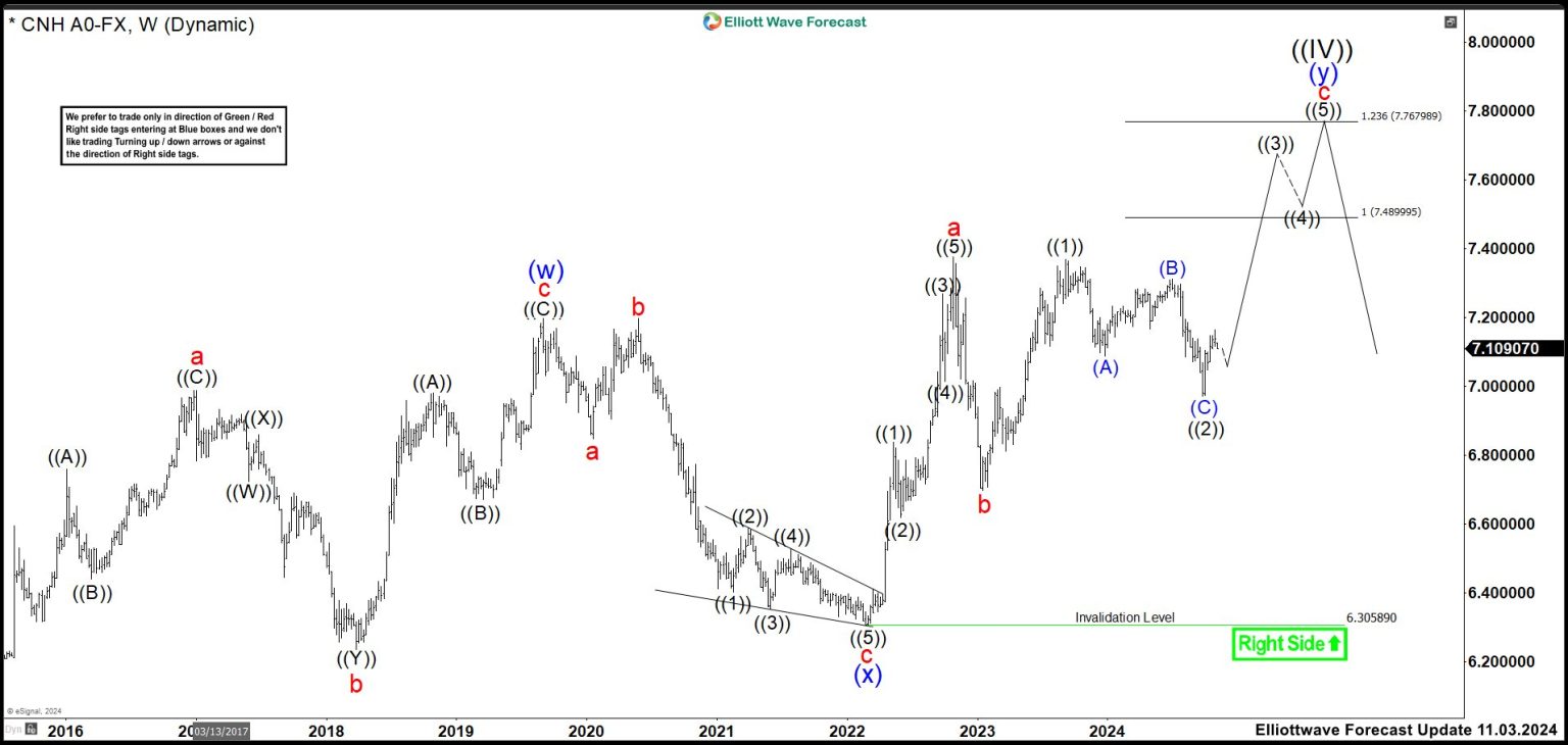Buyers are still in Control on Renminbi (USDCNH) - Elliott Wave ...