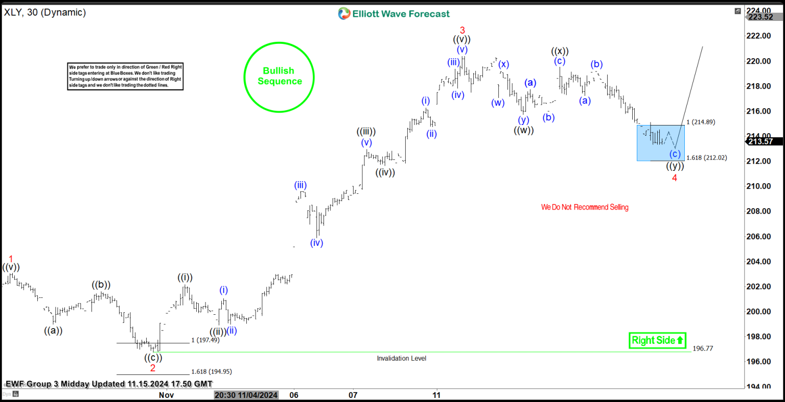 XLY Responding Higher From The Elliott Wave Blue Box Area - Elliott ...