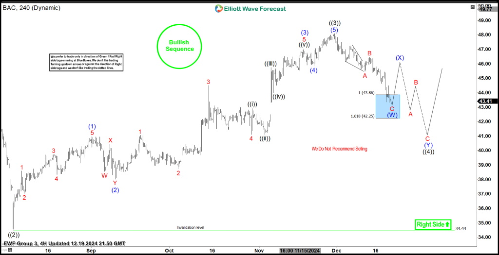 Bank of America Corp. $BAC Blue Box Area Offers A Buying Opportunity ...