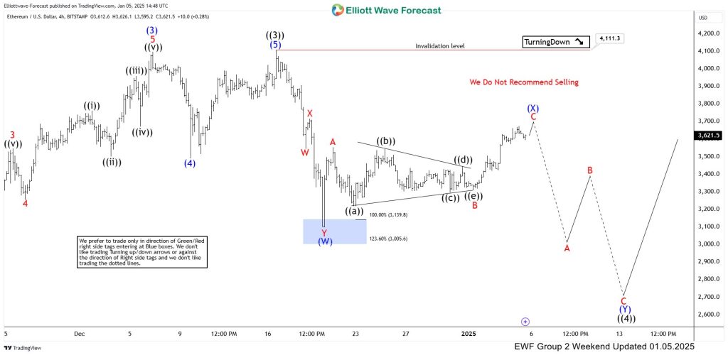 Ethereum (ETHUSD) Elliott Wave Forecast: Predicting the Future Path