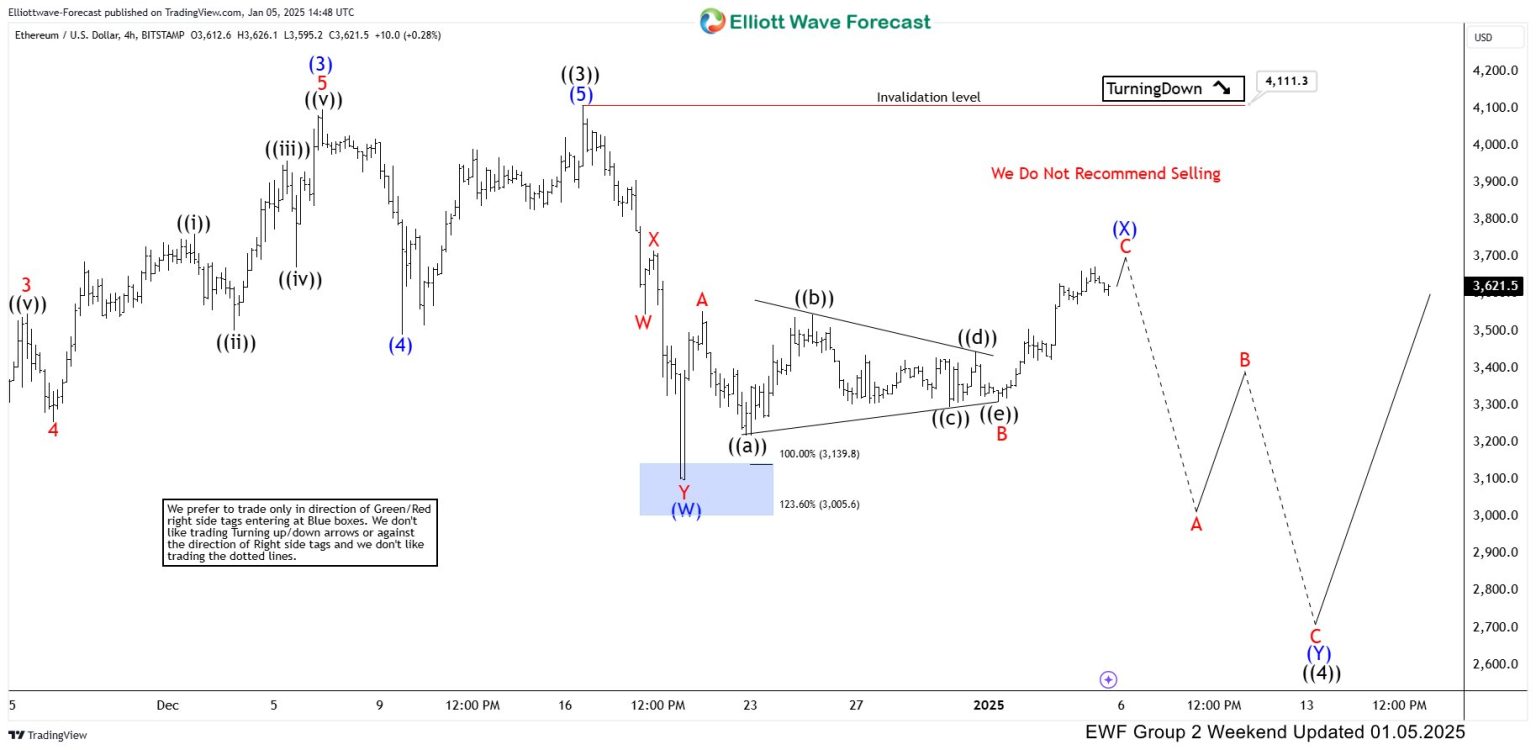 Ethereum (ETHUSD) Elliott Wave Forecast: Predicting the Future Path