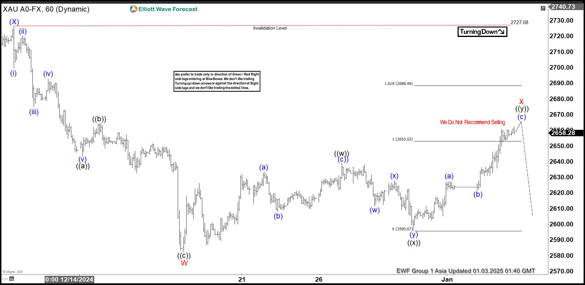 Gold Elliott Wave Analysis Predicts The Decline From Extreme Zone Gold Elliott Wave Analysis Predicts The Decline From Extreme Zone