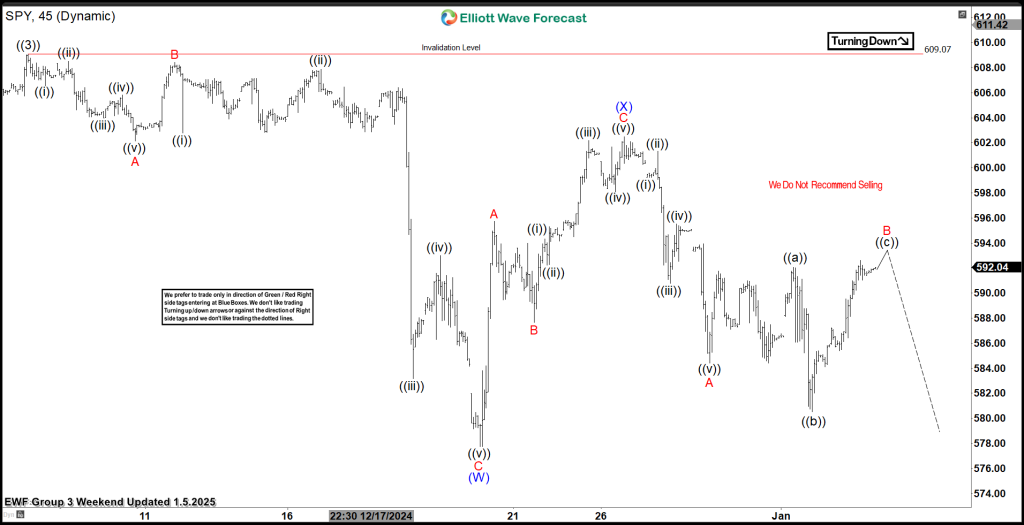 S&P 500 ETF (SPY) Elliott Wave: Forecasting the Future Path – Elliott ...
