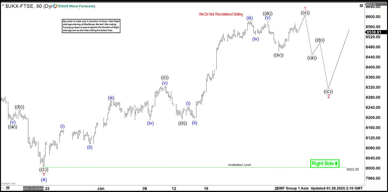 FTSE In Process Of 5 Waves Advance With Pullback Expectation - Elliott ...