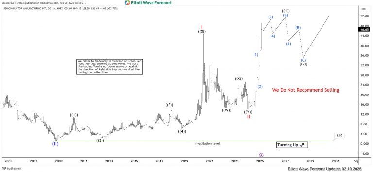 Long Term Elliott Wave View on SMIC