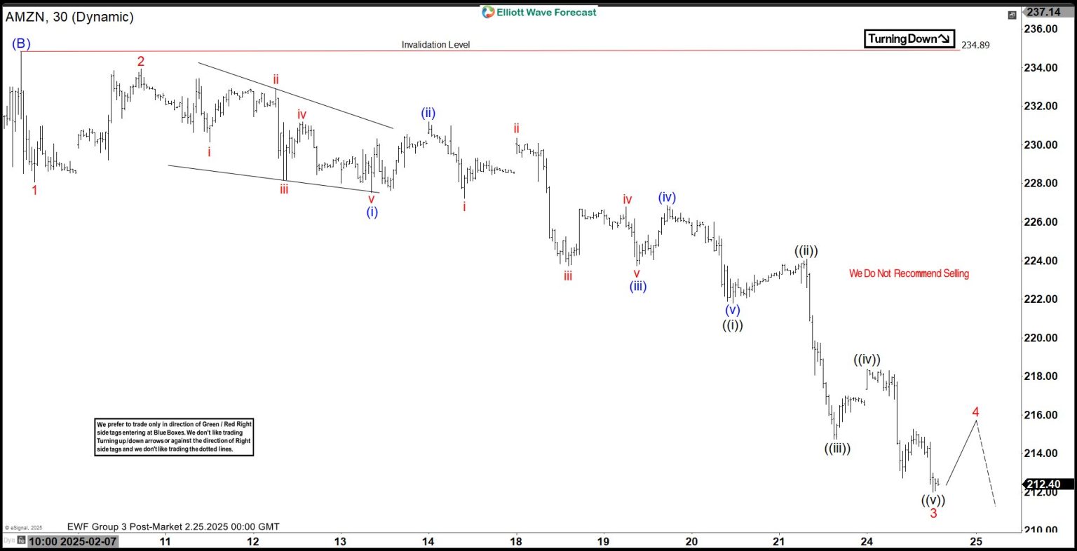 Elliott Wave View: Amazon (AMZN) in Support Zone - Elliott Wave ...