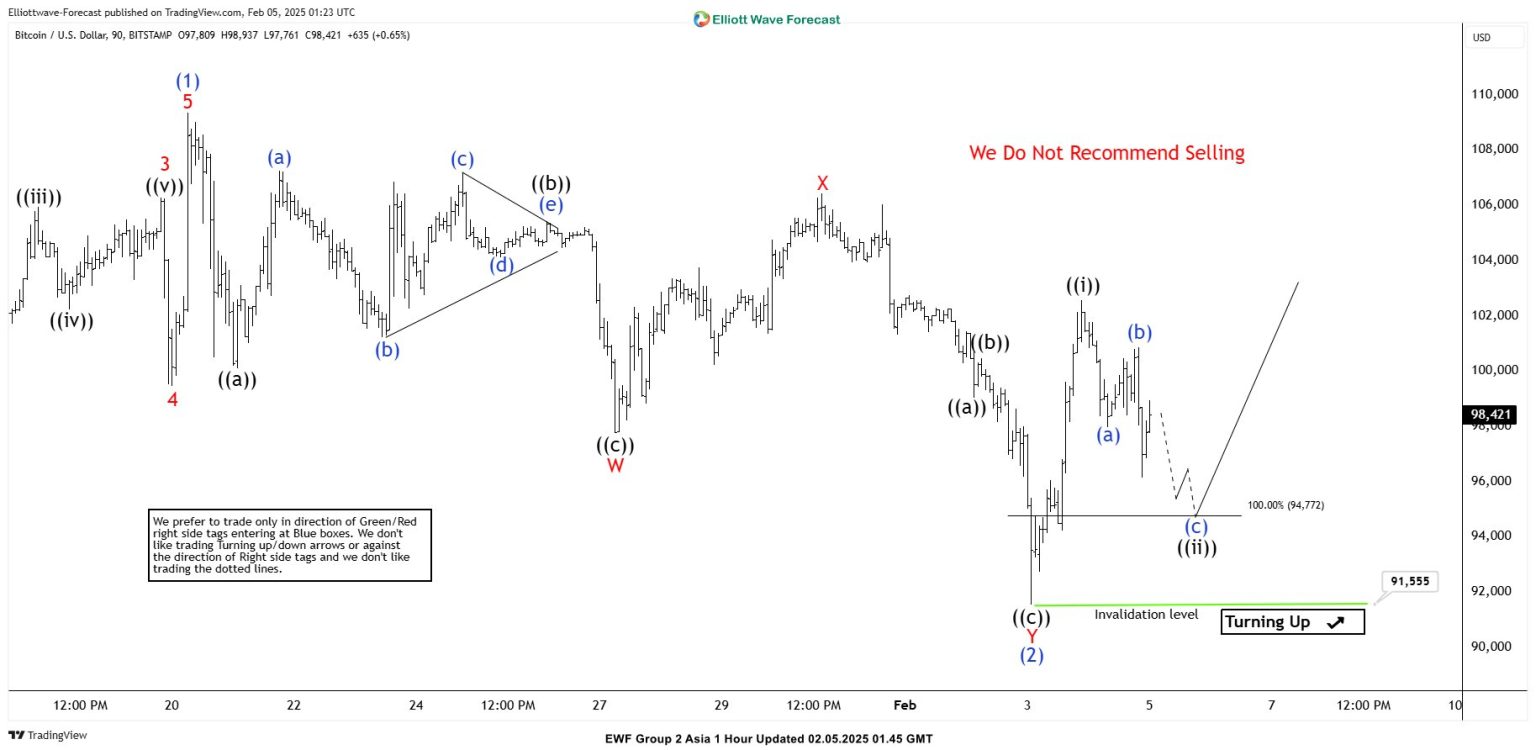 Elliott Wave View: Bitcoin (BTCUSD) Short Term Pullback to Find Support ...