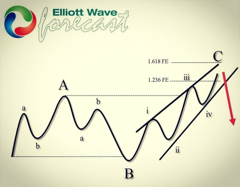 Expanded flat structure - Elliott Wave Forecast: Elliott Wave Trading ...