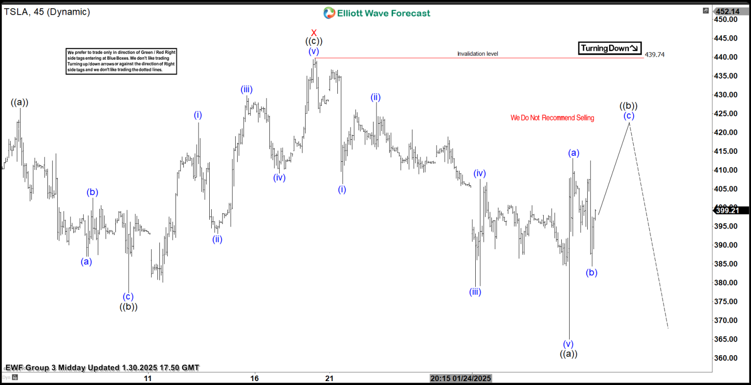 Tesla Stock (TSLA) Elliott Wave Forecasting the Path