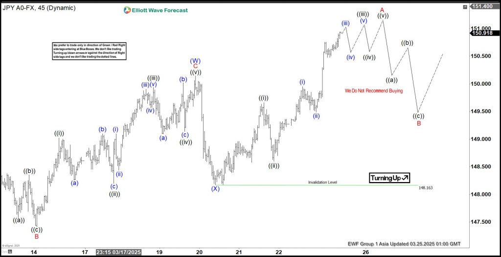 Elliott Wave View: USDJPY Rallying in Double Zigzag