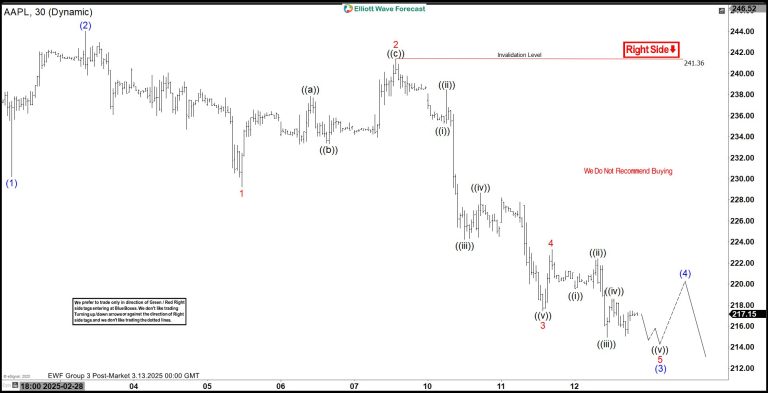 Apple (AAPL) Should See Further Downside Within Bearish Sequence