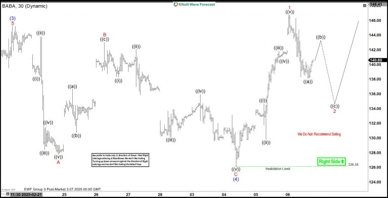 Elliott Wave View: Alibaba (BABA) Rallying in 5 Waves