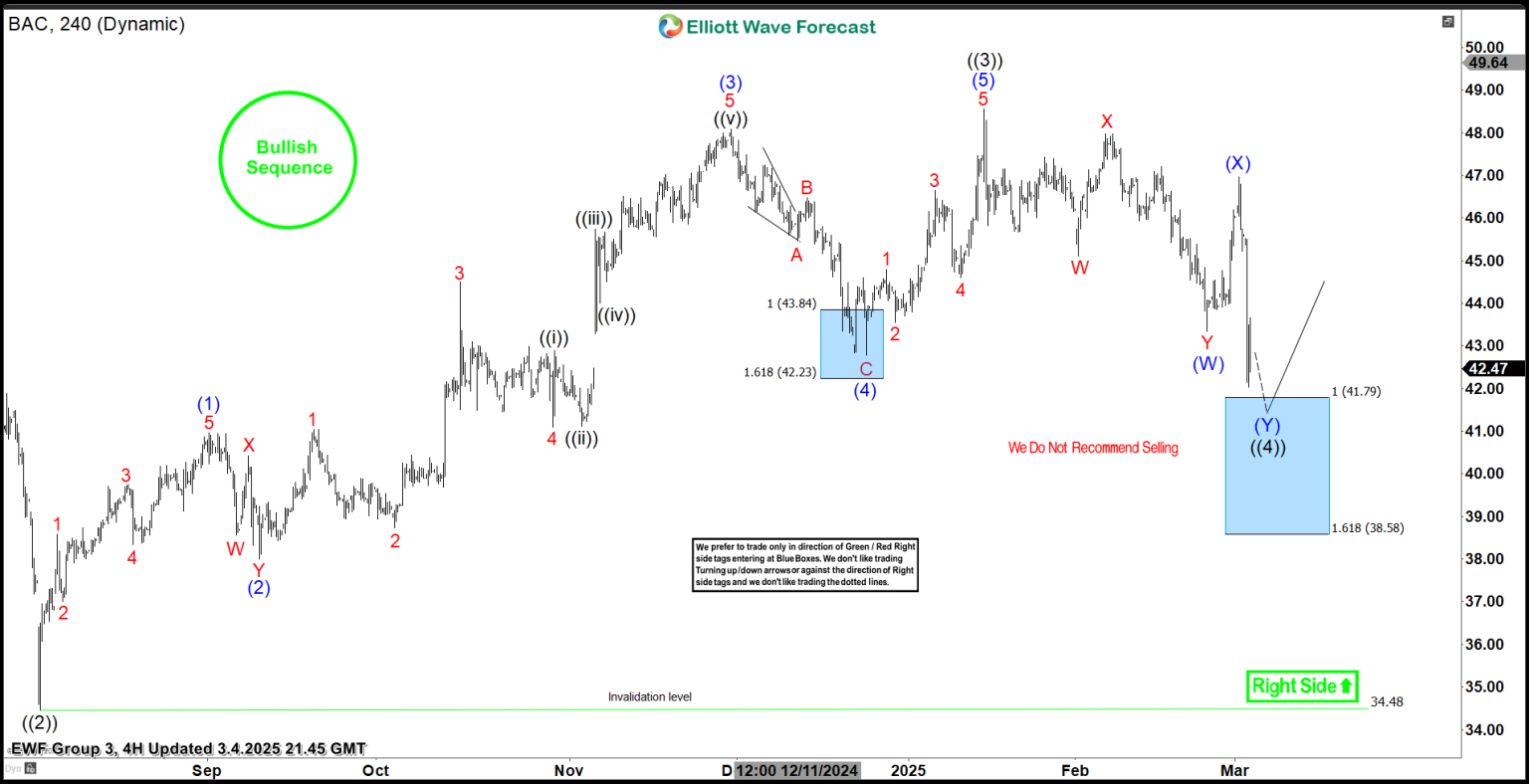 Bank of America Corp. $BAC Blue Box Area Offered A Buying Opportunity ...