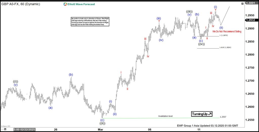 Elliott Wave View: GBPUSD Extending Higher in Wave 5 Impulse - Elliott ...