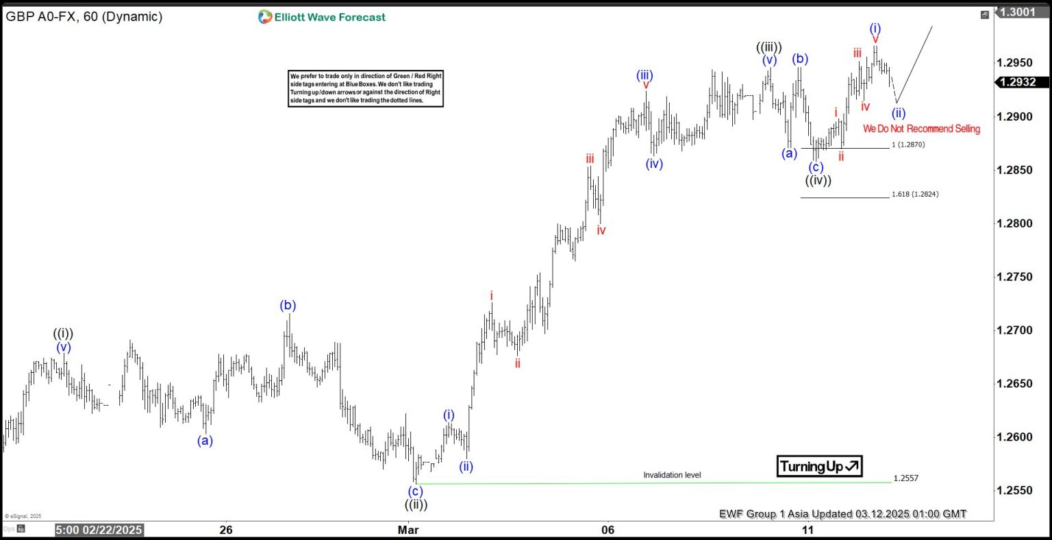 Elliott Wave View: GBPUSD Extending Higher in Wave 5 Impulse - Elliott ...