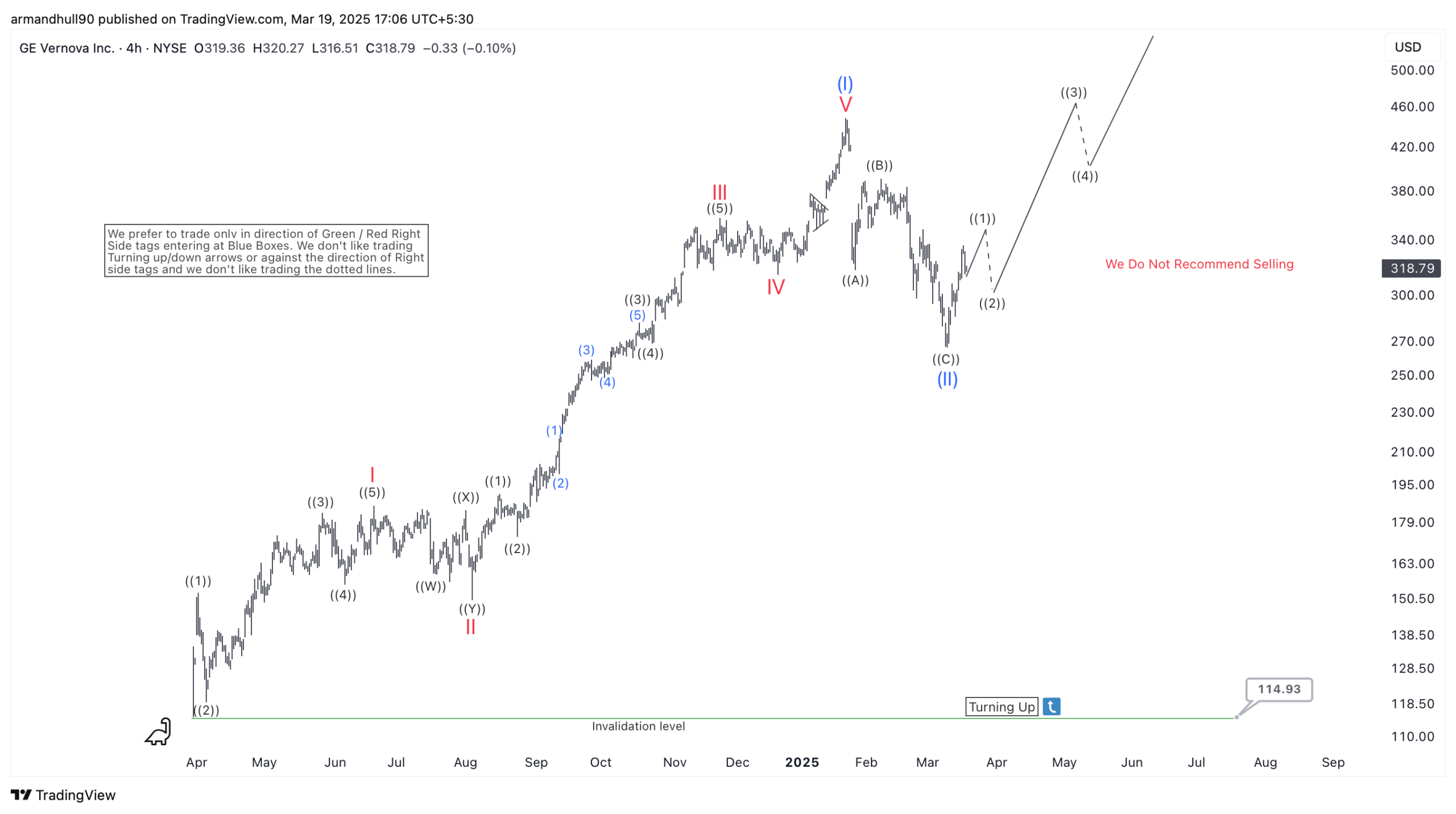 GE Vernova Inc. (GEV) Elliott Wave Forecast: Bullish Trend Set to ...