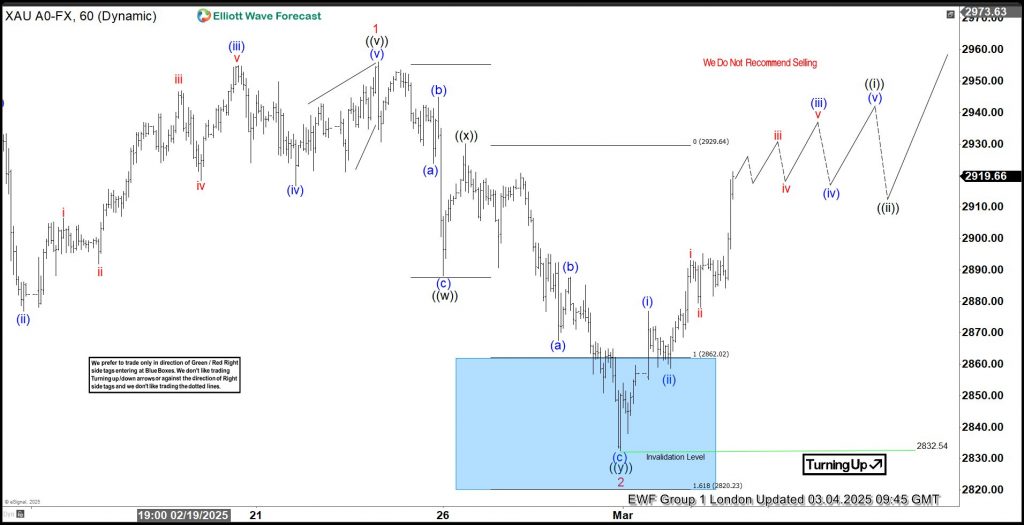 GOLD (XAUUSD) Elliott Wave: Buying the Dips at the Blue Box Area