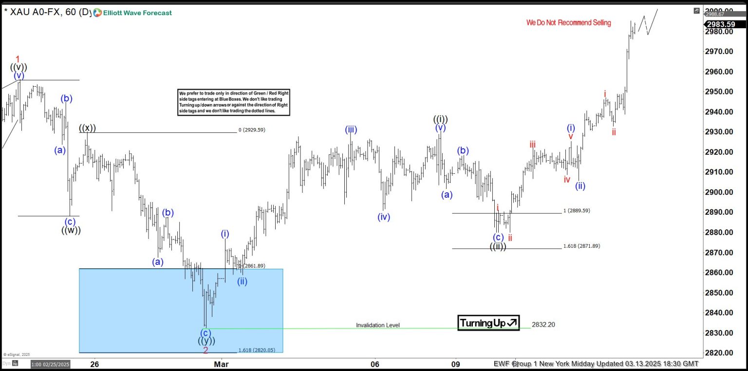 GOLD (XAUUSD) Elliott Wave: Forecasting the Rally