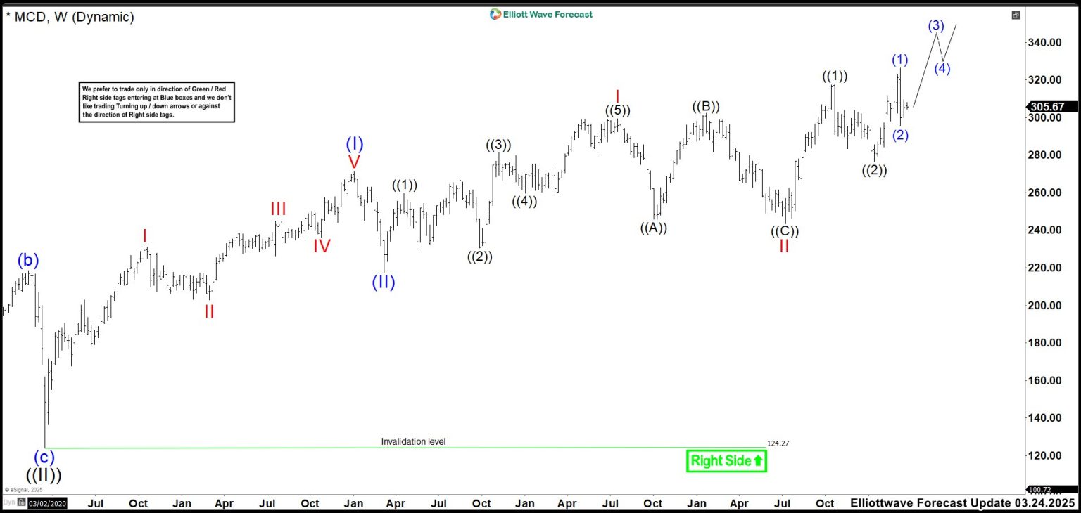 McDonald’s (MCD): Continuing the Bullish Trend with Wave ((3 ...