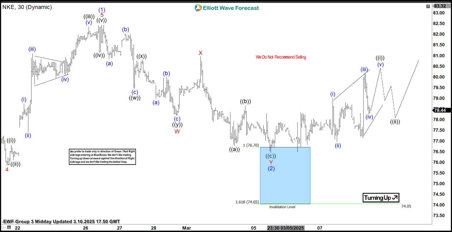 BlueBox Wins: The Elliottwave Pattern Which Predicted a Winner in NKE ...