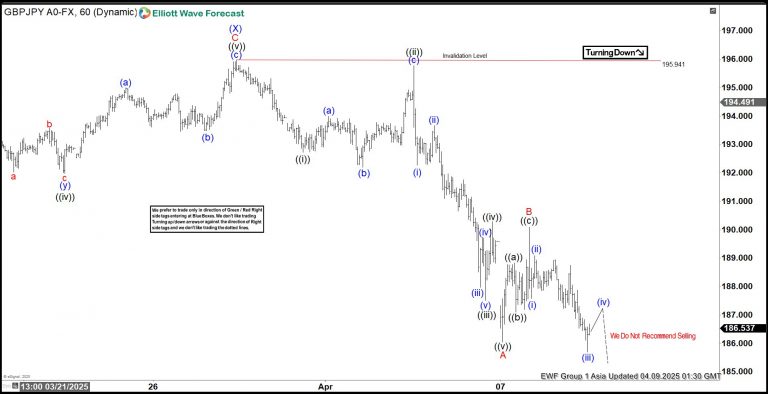 Elliott Wave Indicates Bearish Sequence for GBPJPY, Favoring a Downward ...