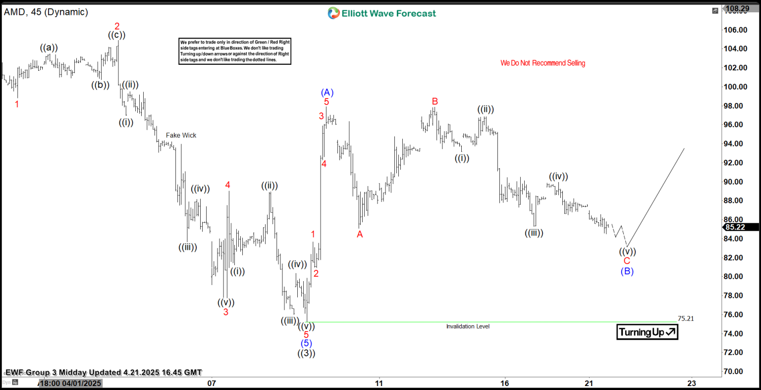 AMD Elliott Wave Calling the Rally after ABC Pull Back