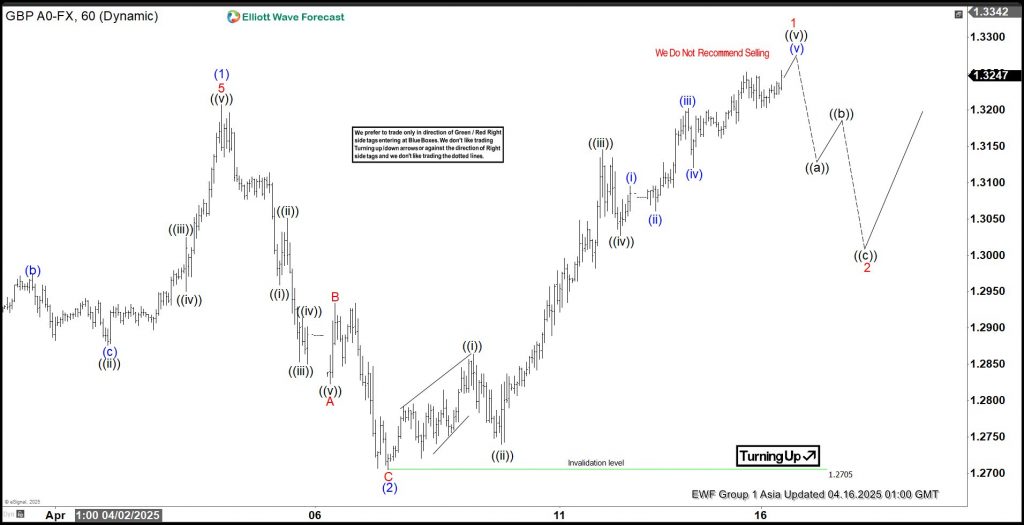 Elliott Wave Outlook Confirms That GBPUSD Has Resumed Its Upward Move