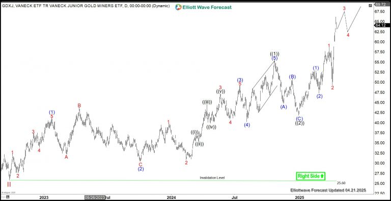 Gold Miners Junior ETF (GDXJ) Extending Higher in Impulsive Structure